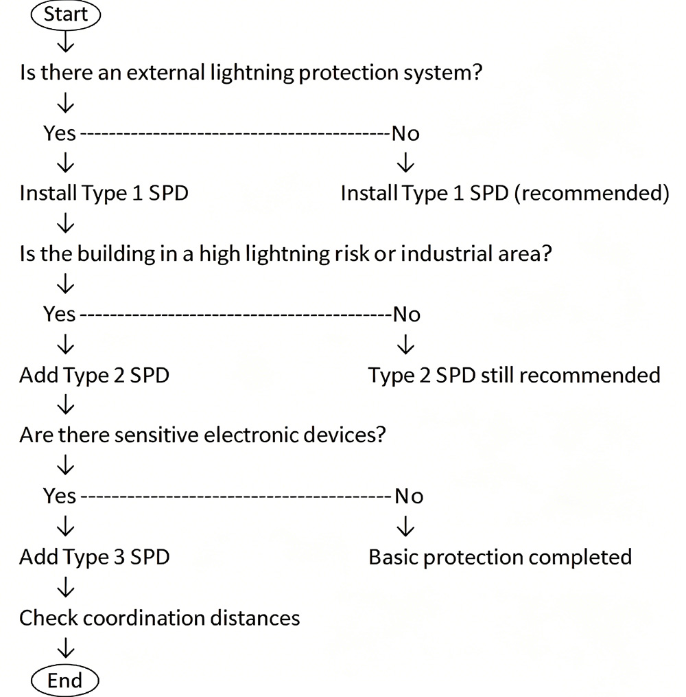 Type 1 vs Type 2 vs Type 3 SPD: Surge Protection Guide